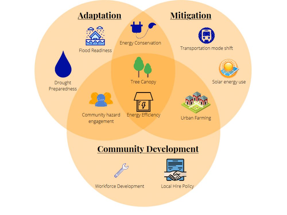 Climate Action Resilience Plan – City of Antioch, California Climate Action Resilience Plan – City of Antioch, California